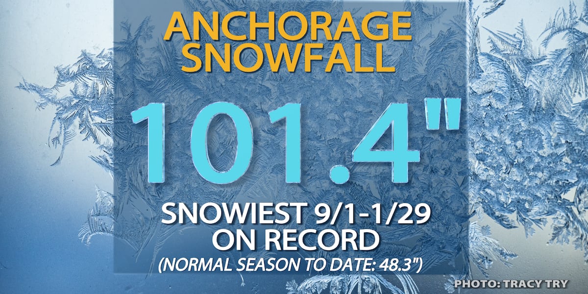 Anchorage Sees Fastest Climb To 100″ Of Snow On Record
